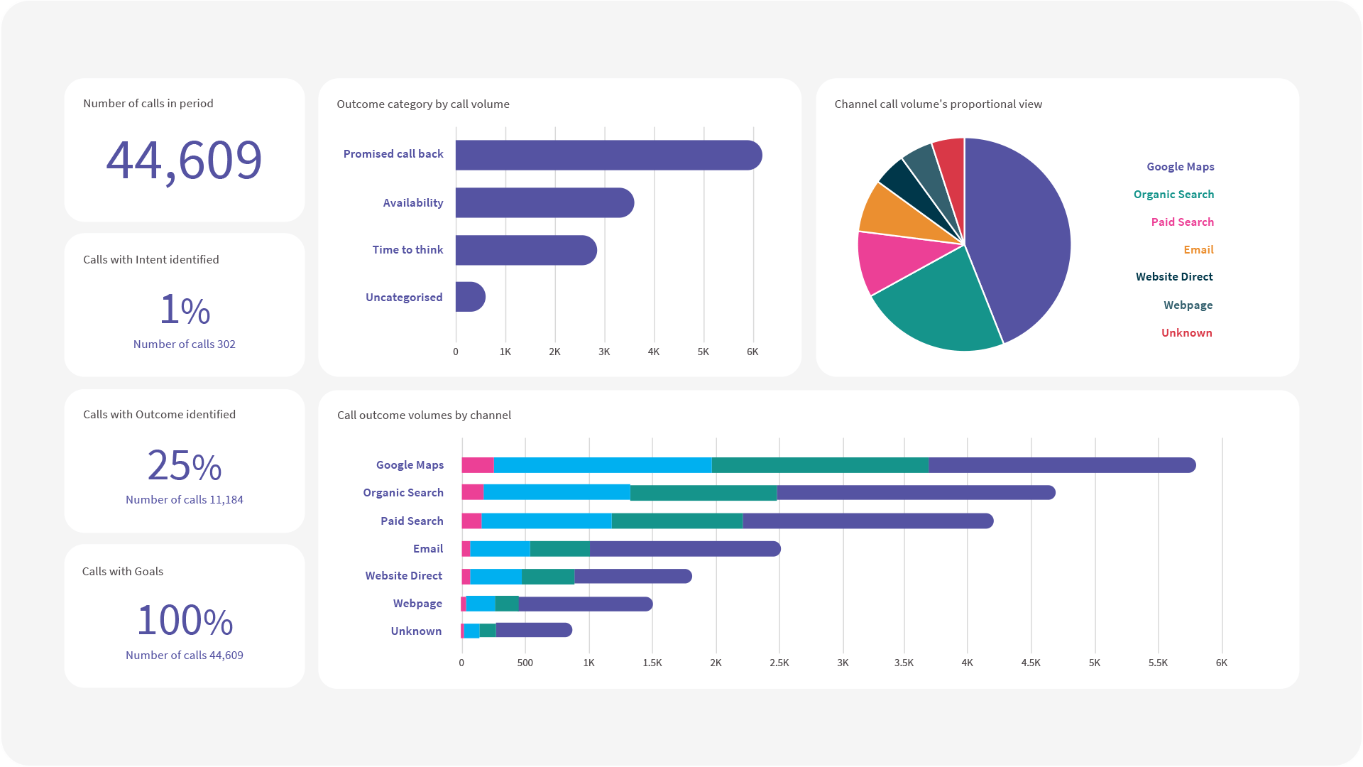 Introducing Smart Outcomes: An AI-powered campaign optimisation tool
